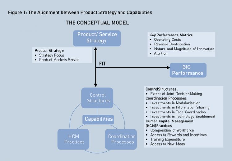 A Capability Maturity Index for Global In-House Centres (GICs) in India