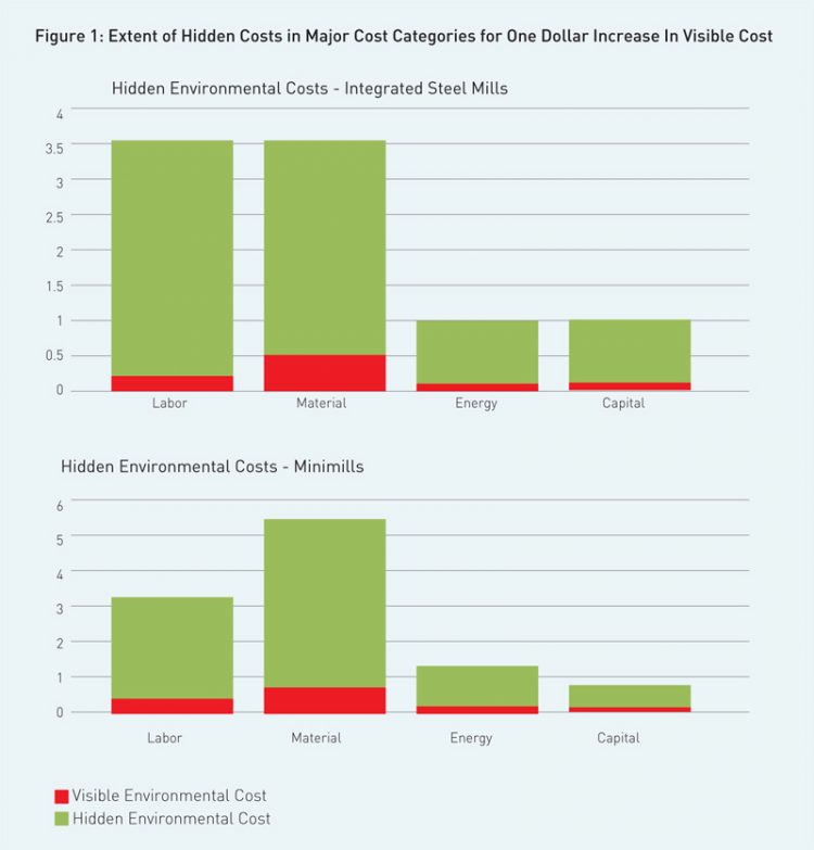 Do Traditional Accounting Systems “Hide” Costs?