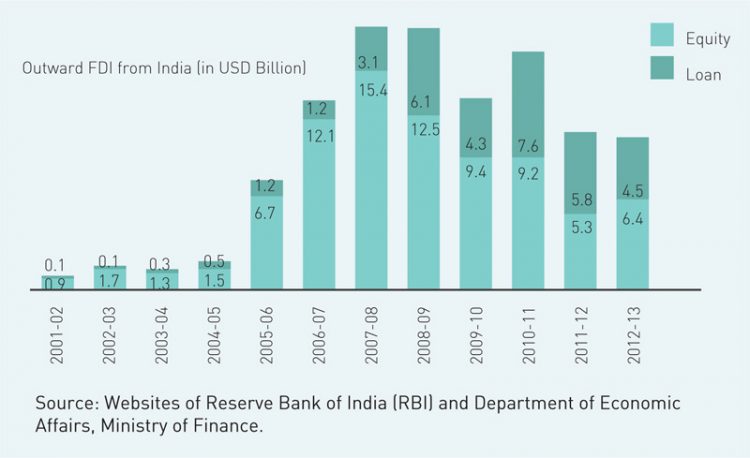 India’s Largest Transnational Corporations