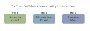 Three Box Solution: Strategy for Innovation